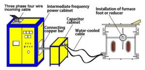 Induction Furnace Working Principle And Application